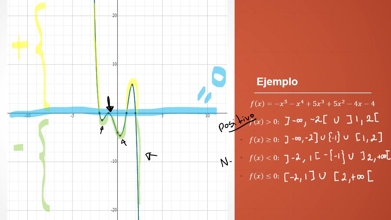 Signo de la función - YouTube