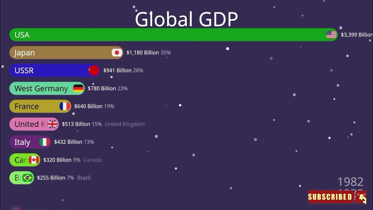 Top ten powerful economies of world/Top ten countries with highest GDP (Global GDP ) 1960_2024 ...