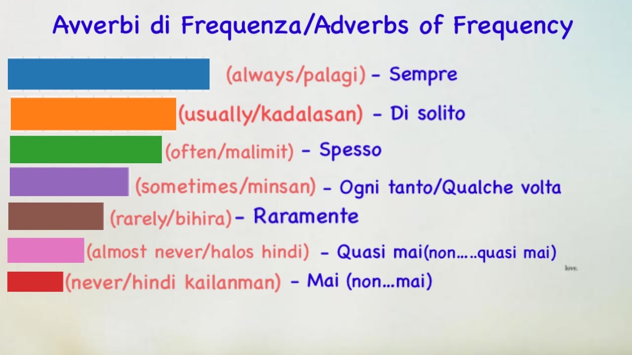 BASIC ITALIAN LANGUAGE:Gli Avverbi di Frequenza ((Filipino/English ...