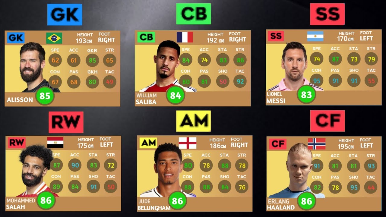 DLS 25 | TOP 5 BEST PLAYERS AT EVERY POSITION IN DLS 25 | DREAM LEAGUE ...