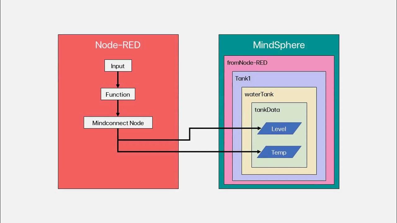 Send data from IOT2050 to MindSphere using Node RED_RP - YouTube