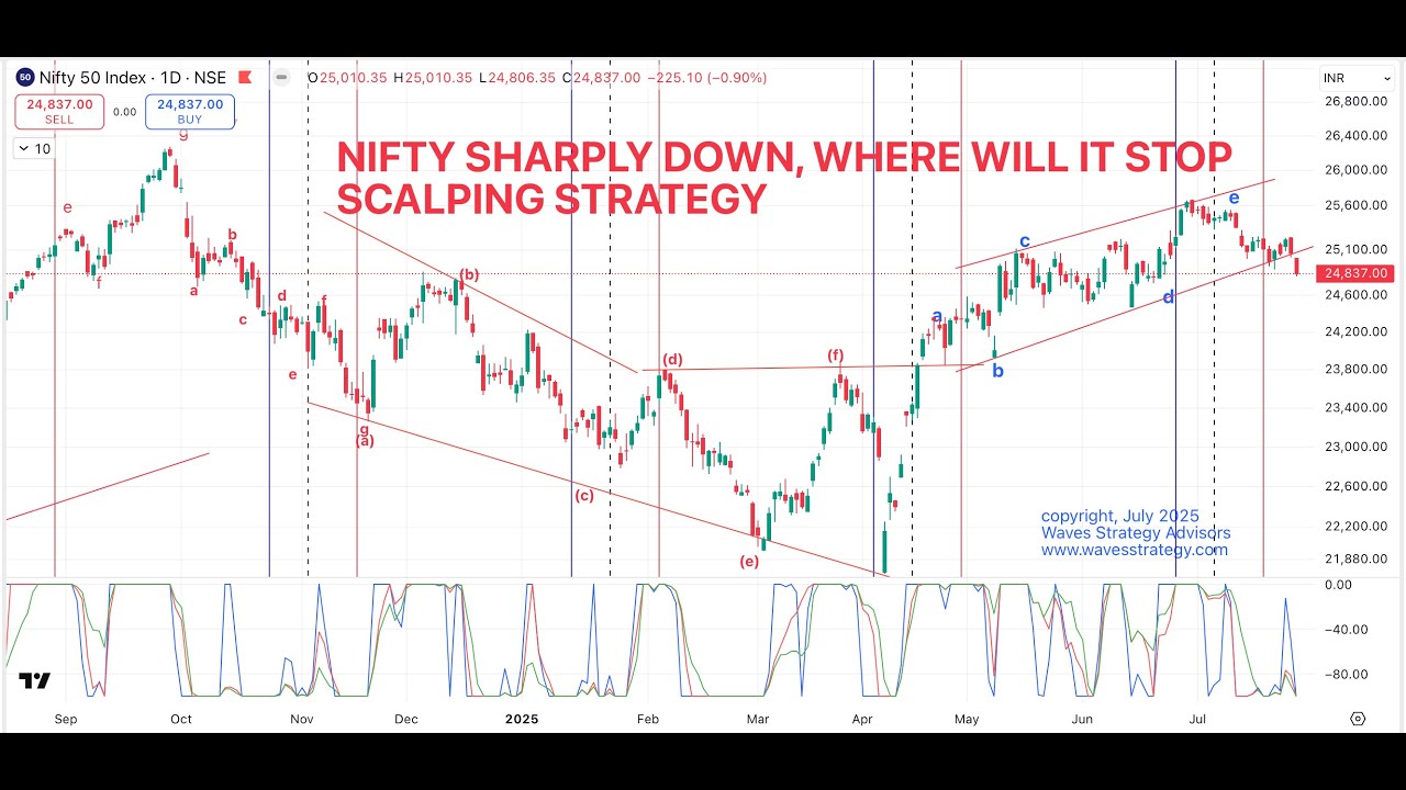 NIFTY SHARPLY DOWN, WHERE WILL IT STOP SCALPING STRATEGY - YouTube