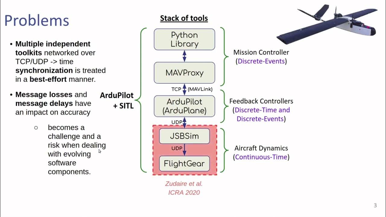 Unified DEVS Based Platform for Modeling and Simulation of Hybrid Control Systems (WSC 2020 ...