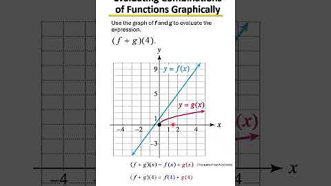 Evaluating Combinations of Functions - YouTube