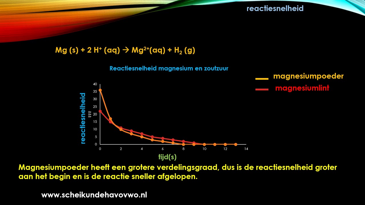 Reactiesnelheid scheikunde - YouTube