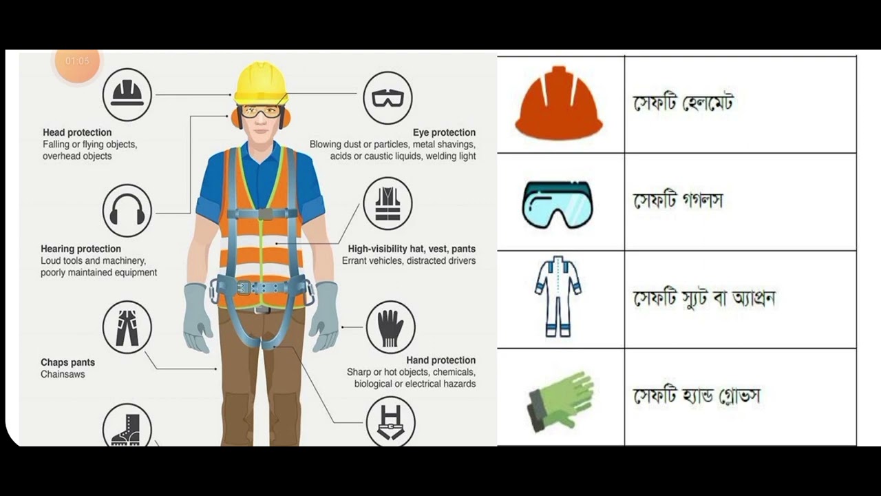 What's PPE । পিপিই কাকে বলে - YouTube