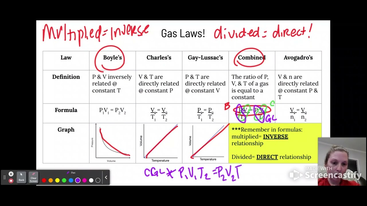 10.2: Basic Gas Laws! - Chem - YouTube