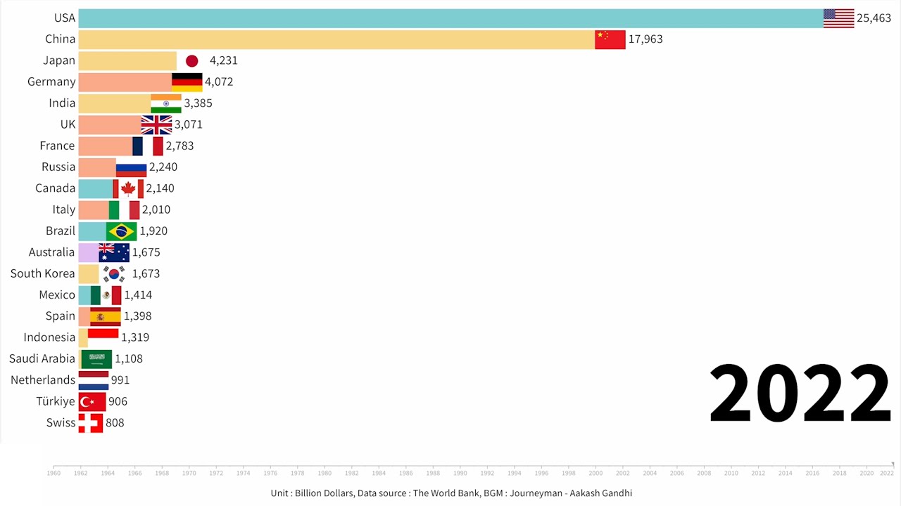 World GDP ranking (1960~2022) - YouTube