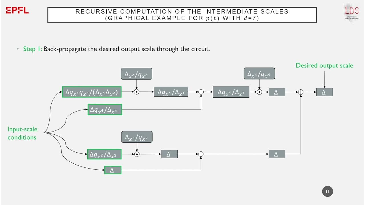 Efficient Bootstrapping for Approximate Homomorphic Encryption with Non-Sparse Keys - YouTube