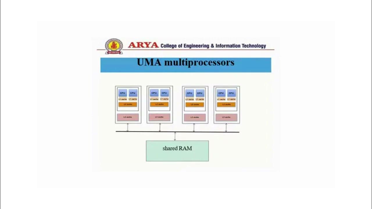 Shared Memory Multiprocessors - Computer Architecture and Organization By Manish Dwivedi - YouTube