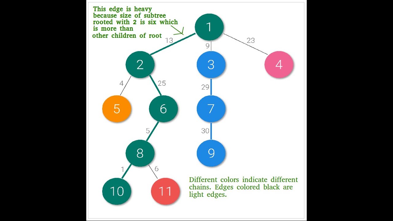 Lesson on Heavy Light Decomposition (HLD) - YouTube