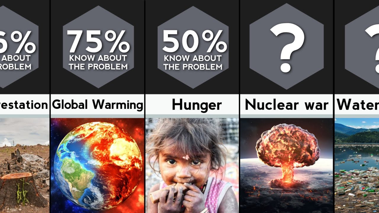 Comparison: The World's Biggest Problems - YouTube