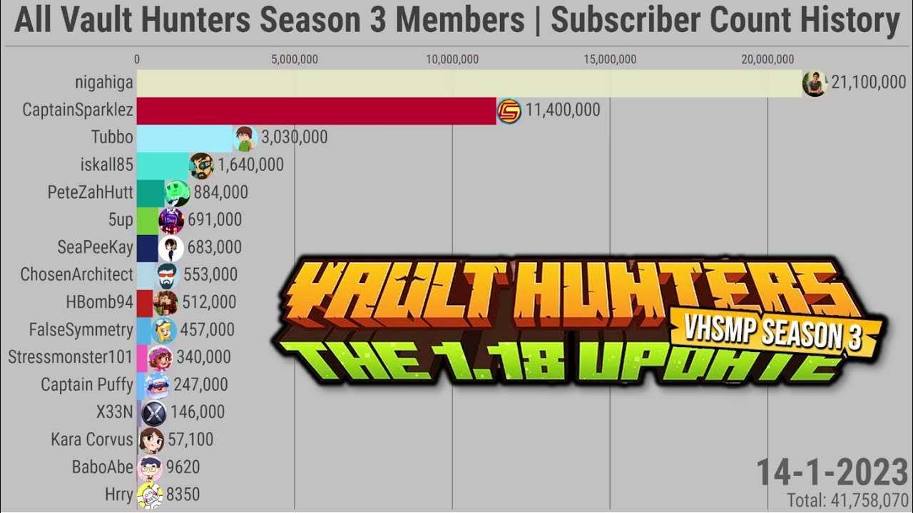 All Vault Hunters Season 3 Members | Subscriber Count History (2006 ...