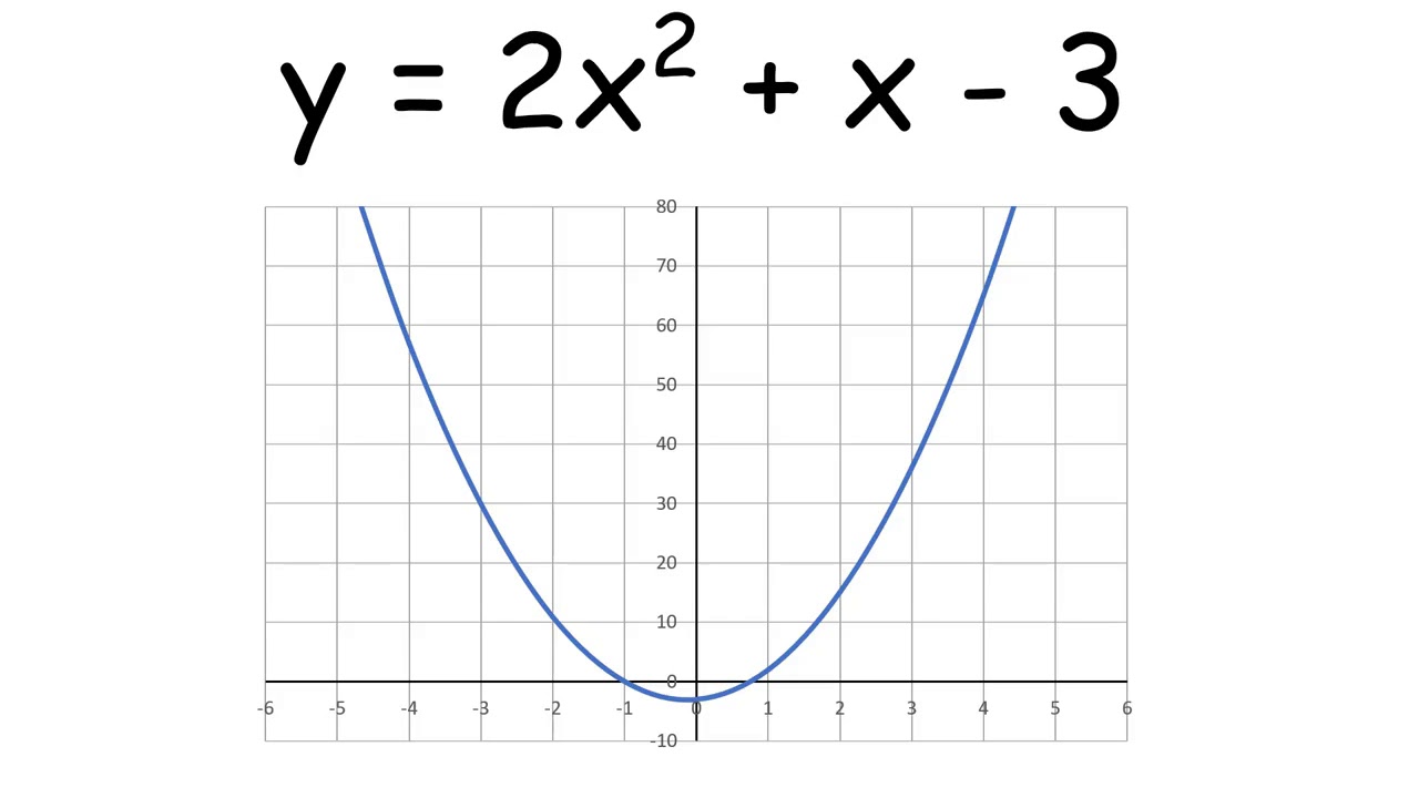 Quadratic equation intro: Essential maths for machine learning - YouTube