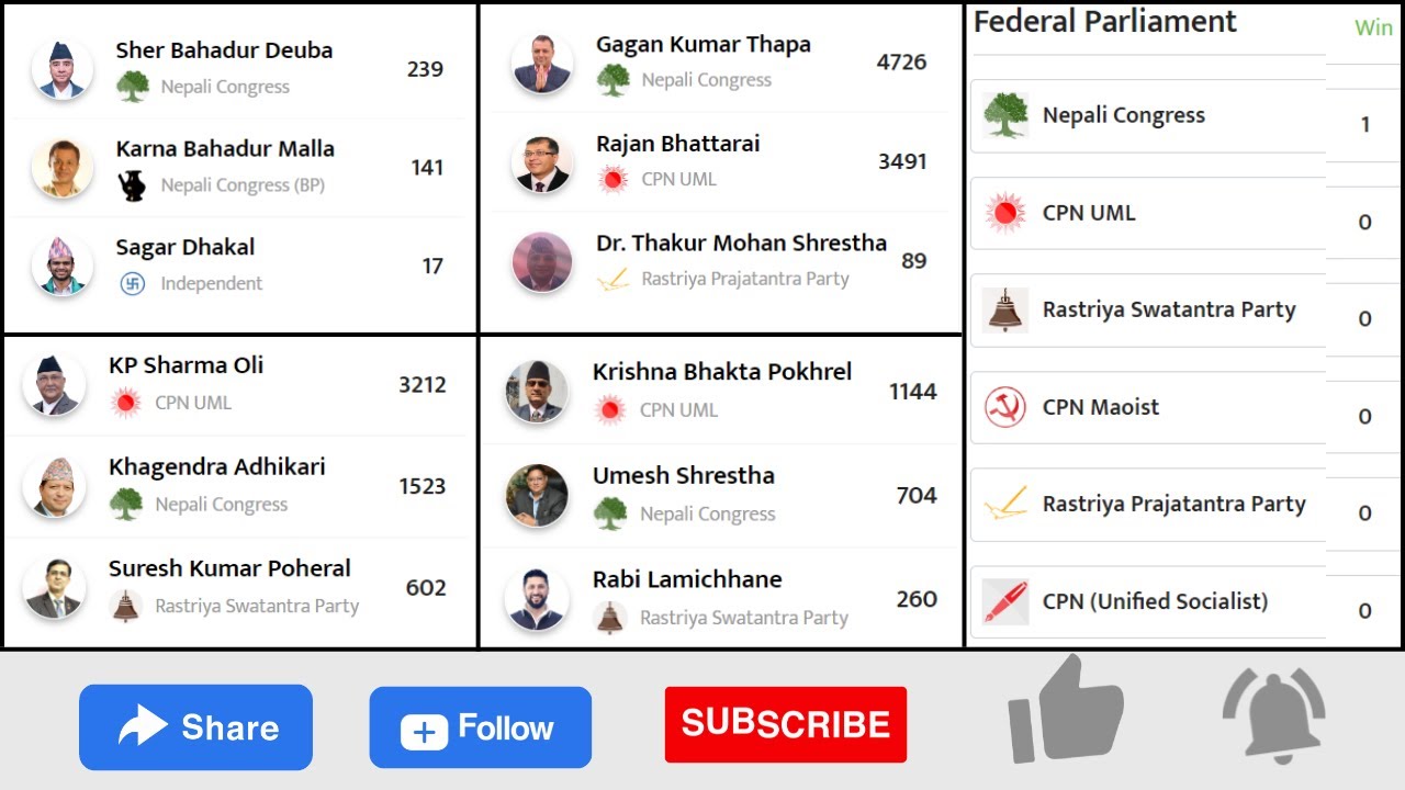 Nepal Election - 2079 Live Update || Nepal Election Live Result | Rabi ...