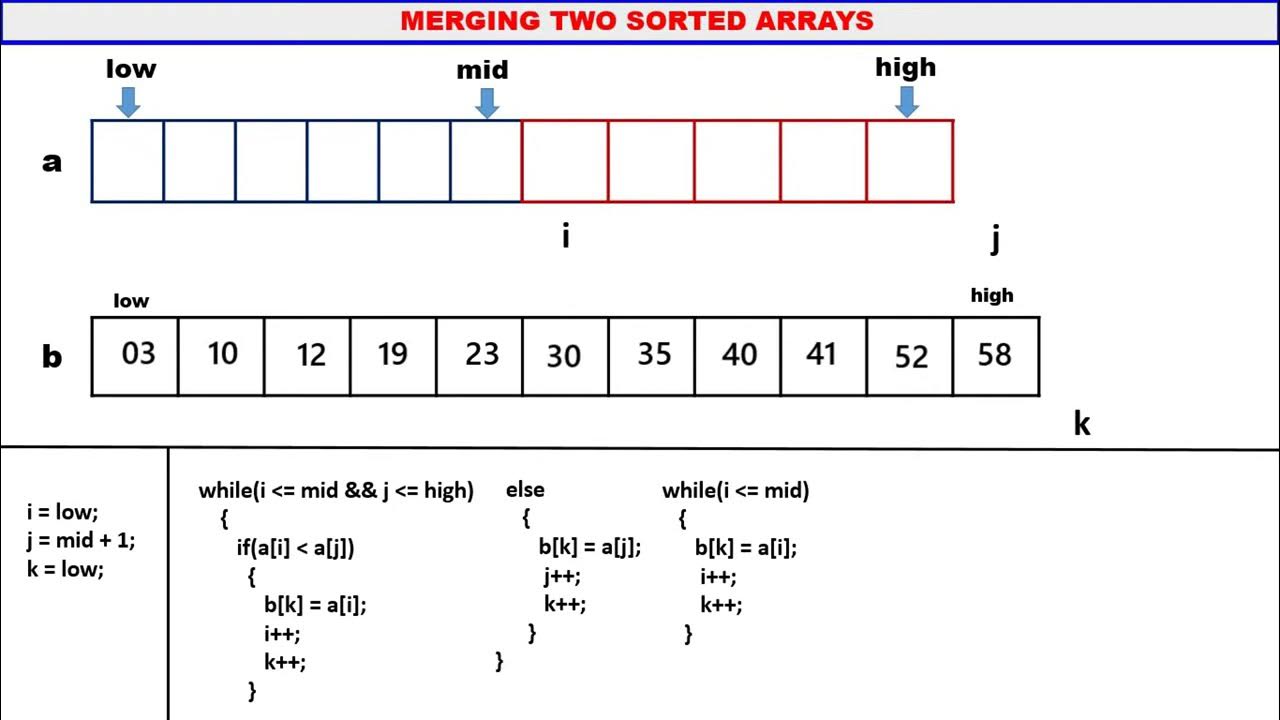 Merge Sort with Operation, Algorithm, C Code, Merge Call Tree and Time ...