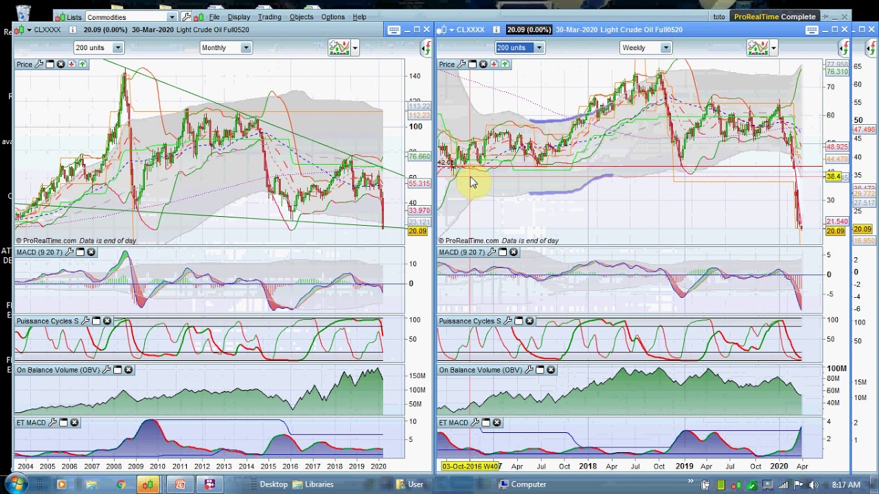 BRS0100 : WTI (Light Crude Oil), point trimestriel au 30/03/2020 - YouTube