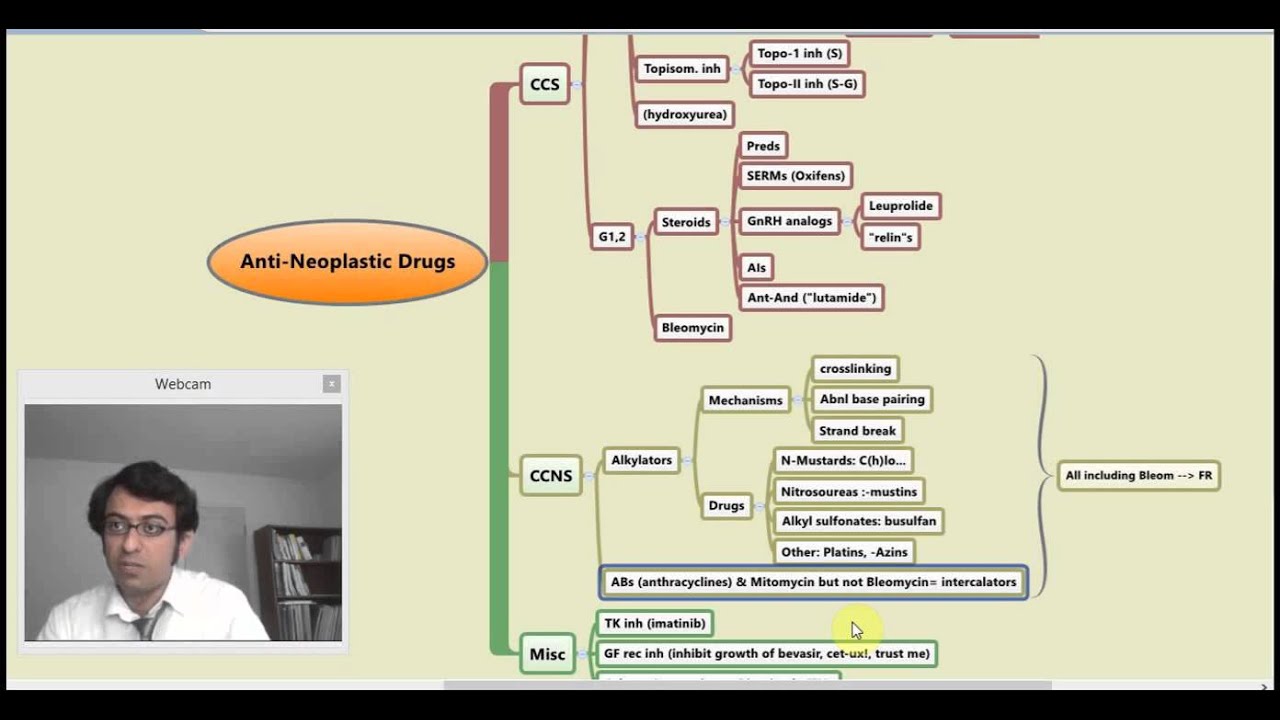 Anti-neoplastic drugs - YouTube