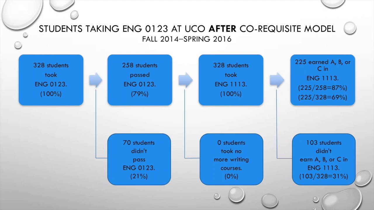Matthew Hollrah: Coreq English at University of Central Oklahoma - YouTube