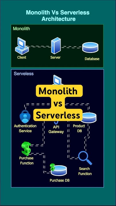 Monolith vs Serverless Architecture | The Difference | #softwarearchitecture - YouTube