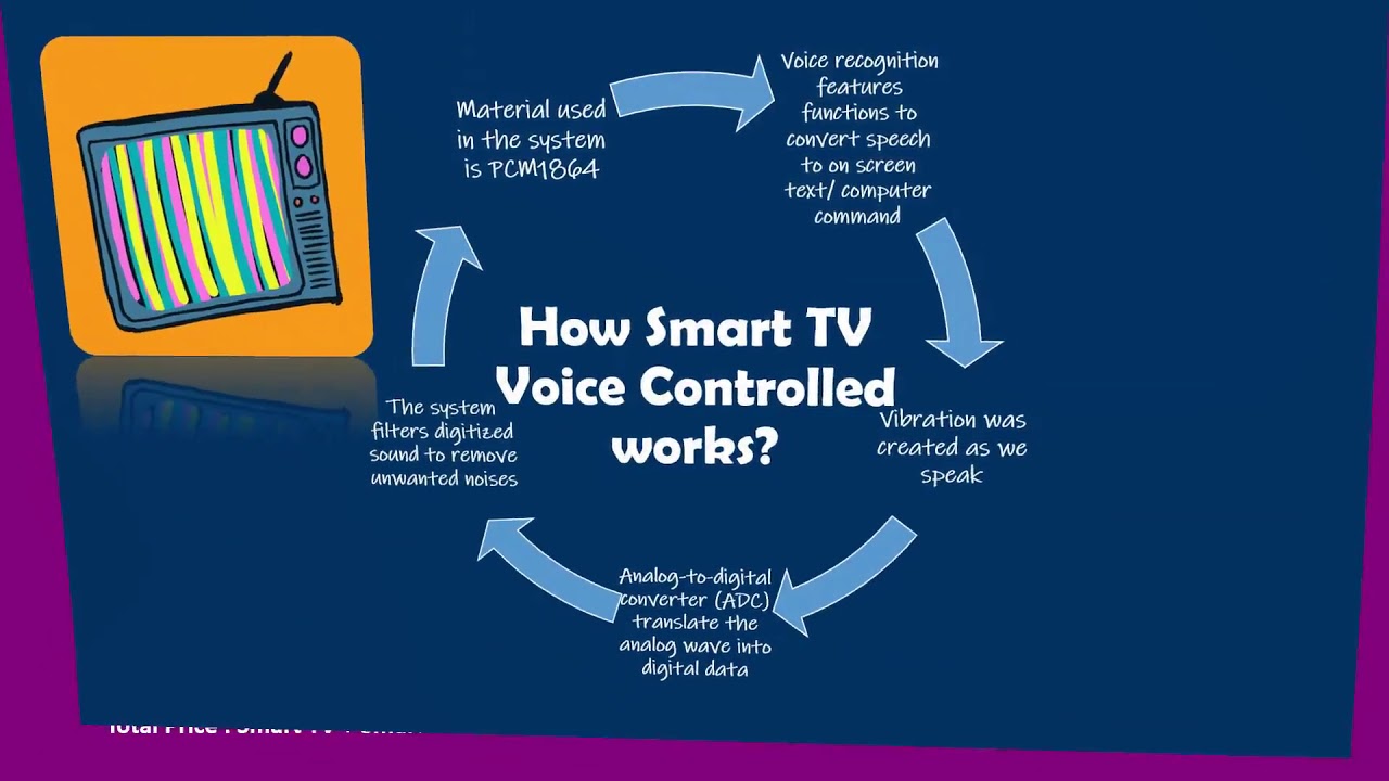 Smart TV Voice Controlled System - YouTube