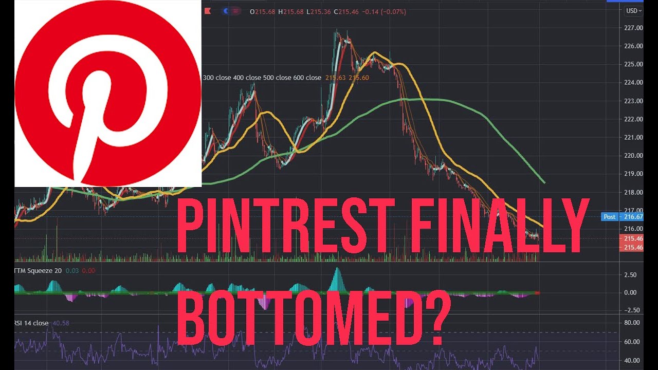 PINTEREST stock analysis - (PINS) Stock technical analysis - is this ...
