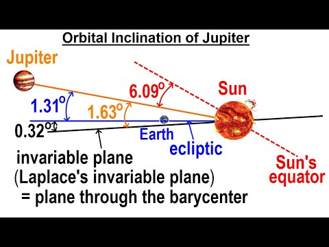 Orbital Inclination Of The Planets