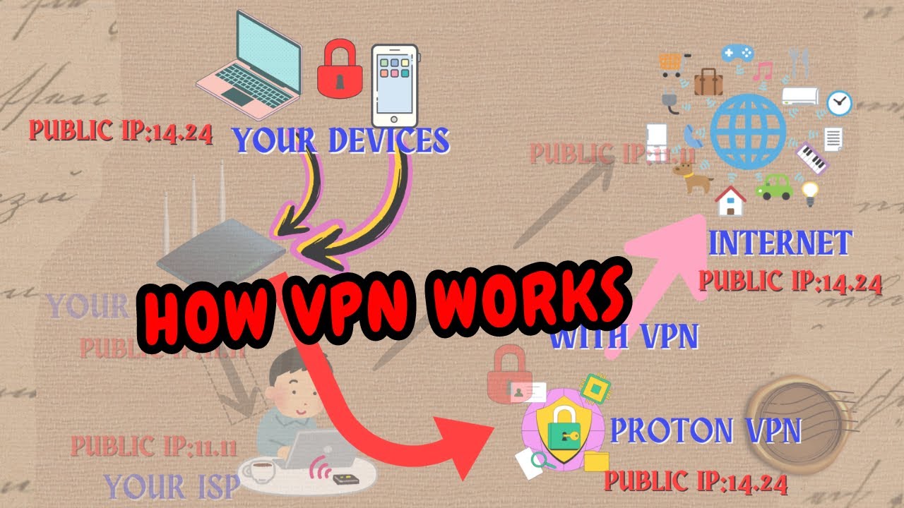How VPNs Work: Understanding Encryption, Security, and Privacy - YouTube