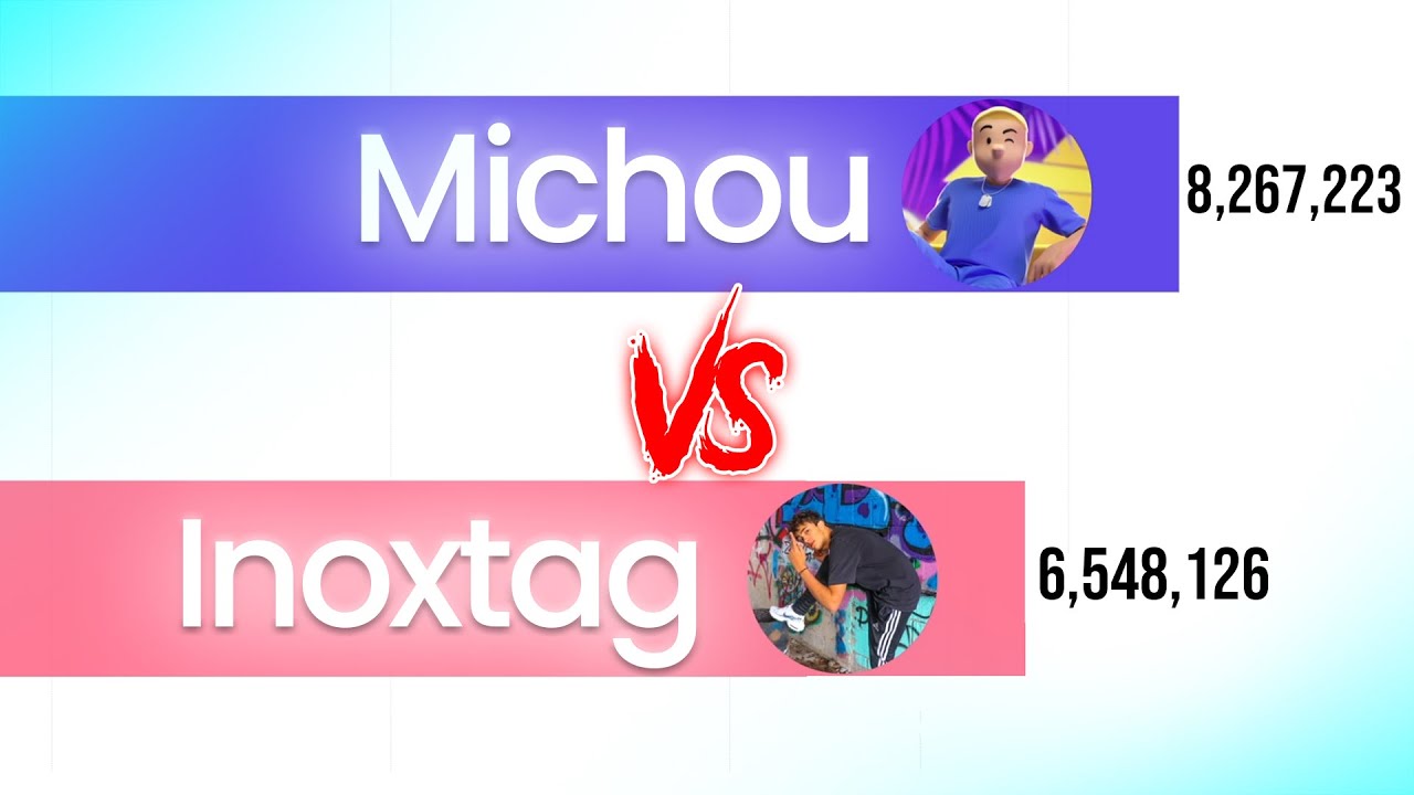 Michou vs Inoxtag - Nombre d'Abonnés (2015 - Août 2023) - YouTube