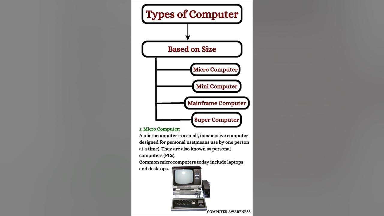 Types of Computer based on size🖥️ || Micro || Mini || Mainframe ...