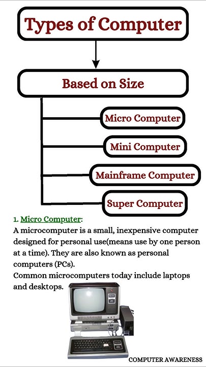 Types of Computer based on size🖥️ || Micro || Mini || Mainframe || Super#shorts#educational ...