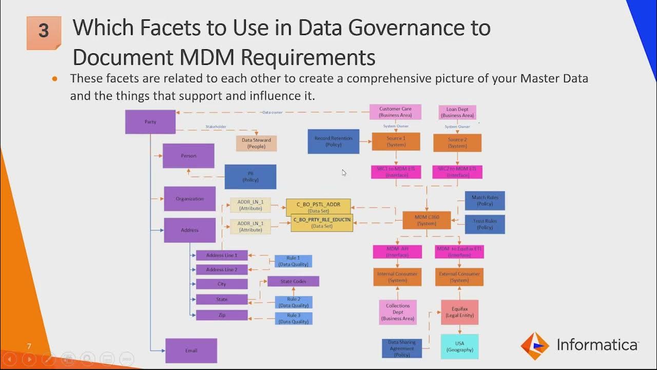Pairing MDM & Data Governance: A Necessary & Complimentary Match - YouTube