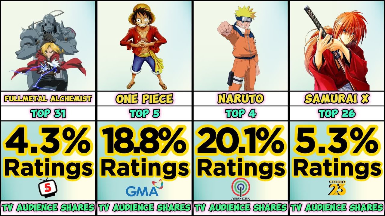 Anime RANKING base sa Television RATINGS ng AUDIENCE sa PHILIPPINE free ...