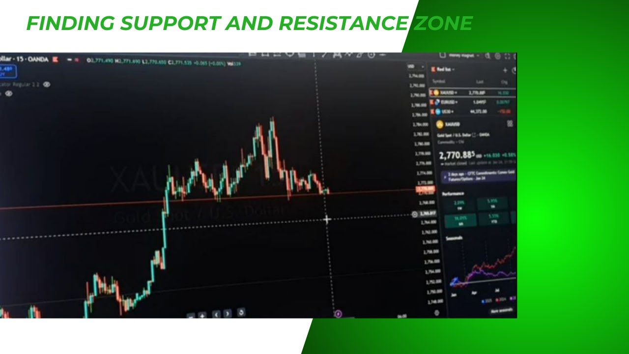 Finding support and resistance in the forex market #forextrading - YouTube