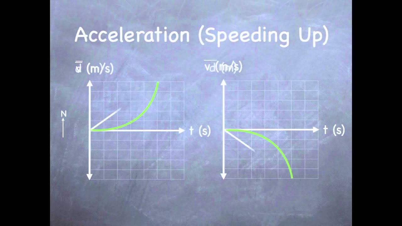 Kinematics Problem - dt to vt Graph - YouTube