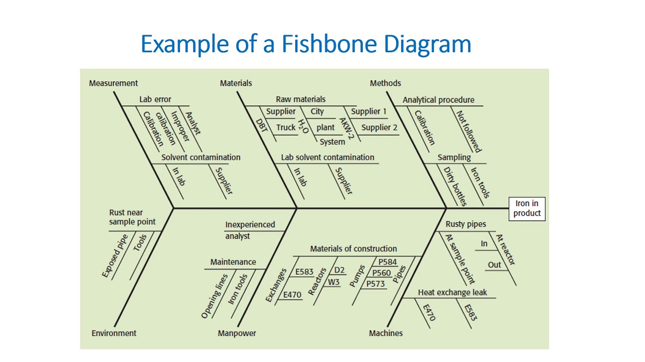 IB Business Management Unit 1.7 – Operational Planning Tools - YouTube