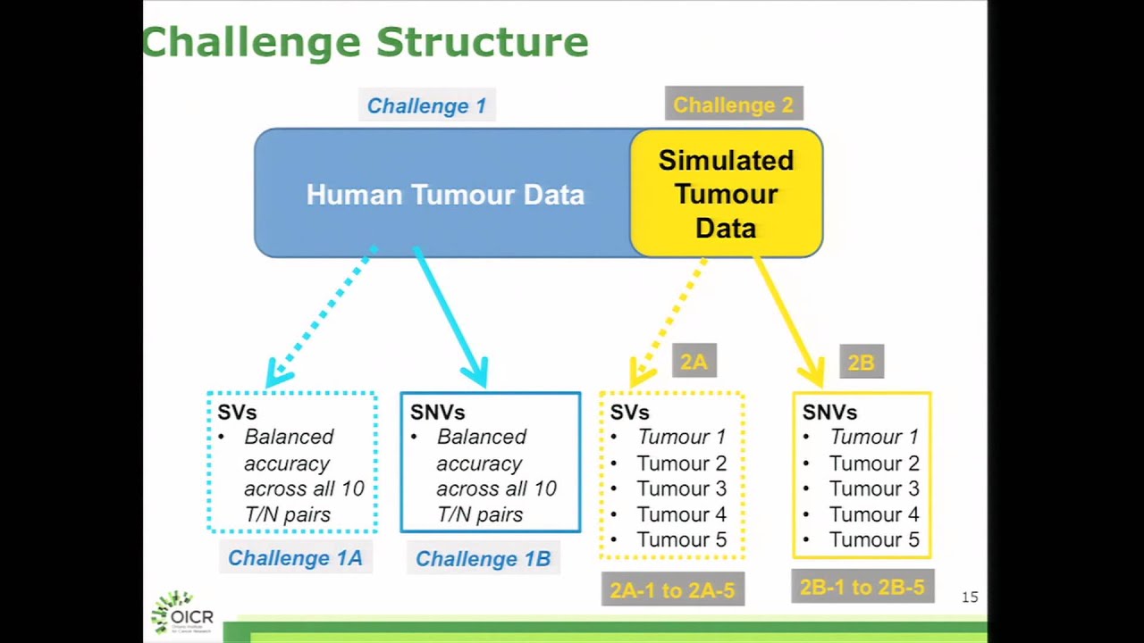 The ICGC-TCGA DREAM Somatic Mutation Calling Challenge: Initial Results ...