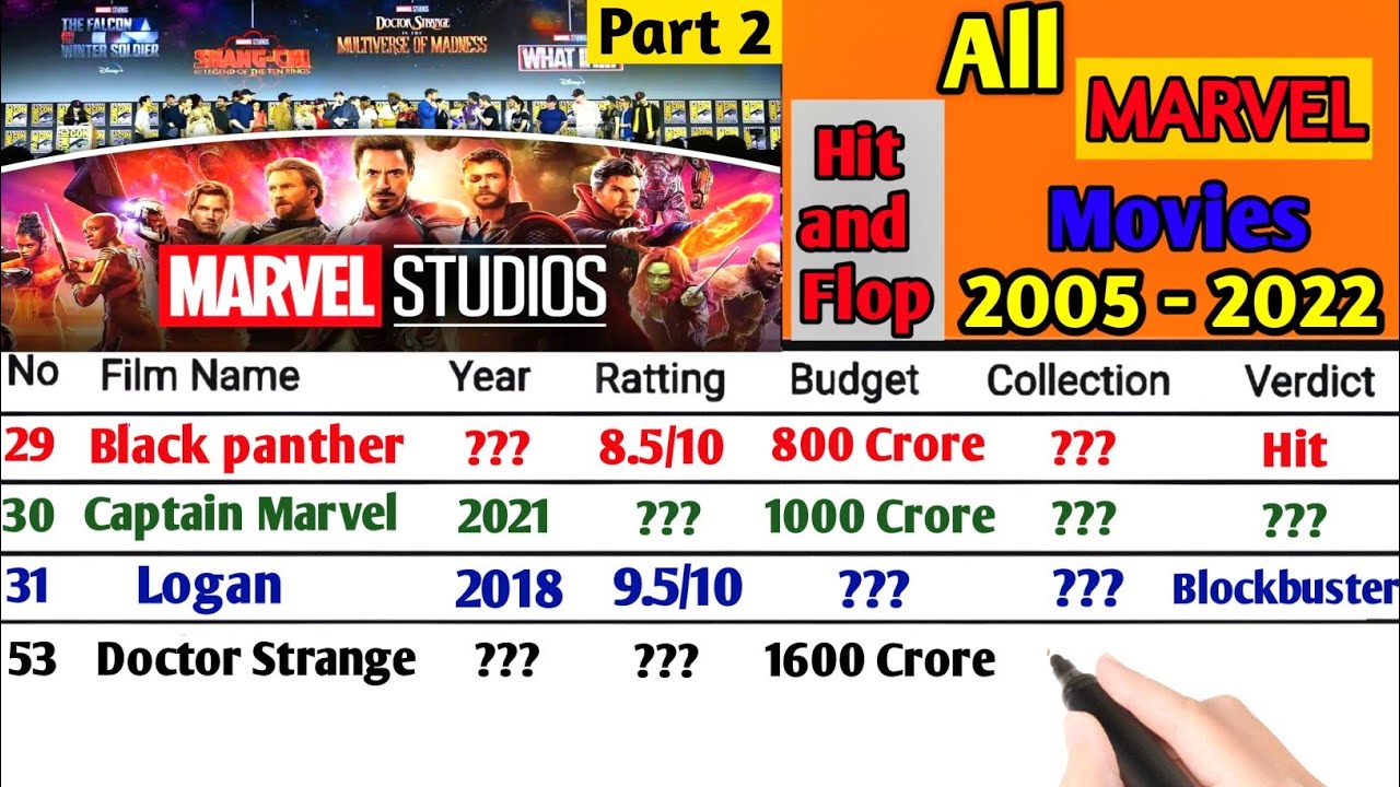 All Marvel Movies in Order | part 2 | IMDB - worldwide collection - YouTube