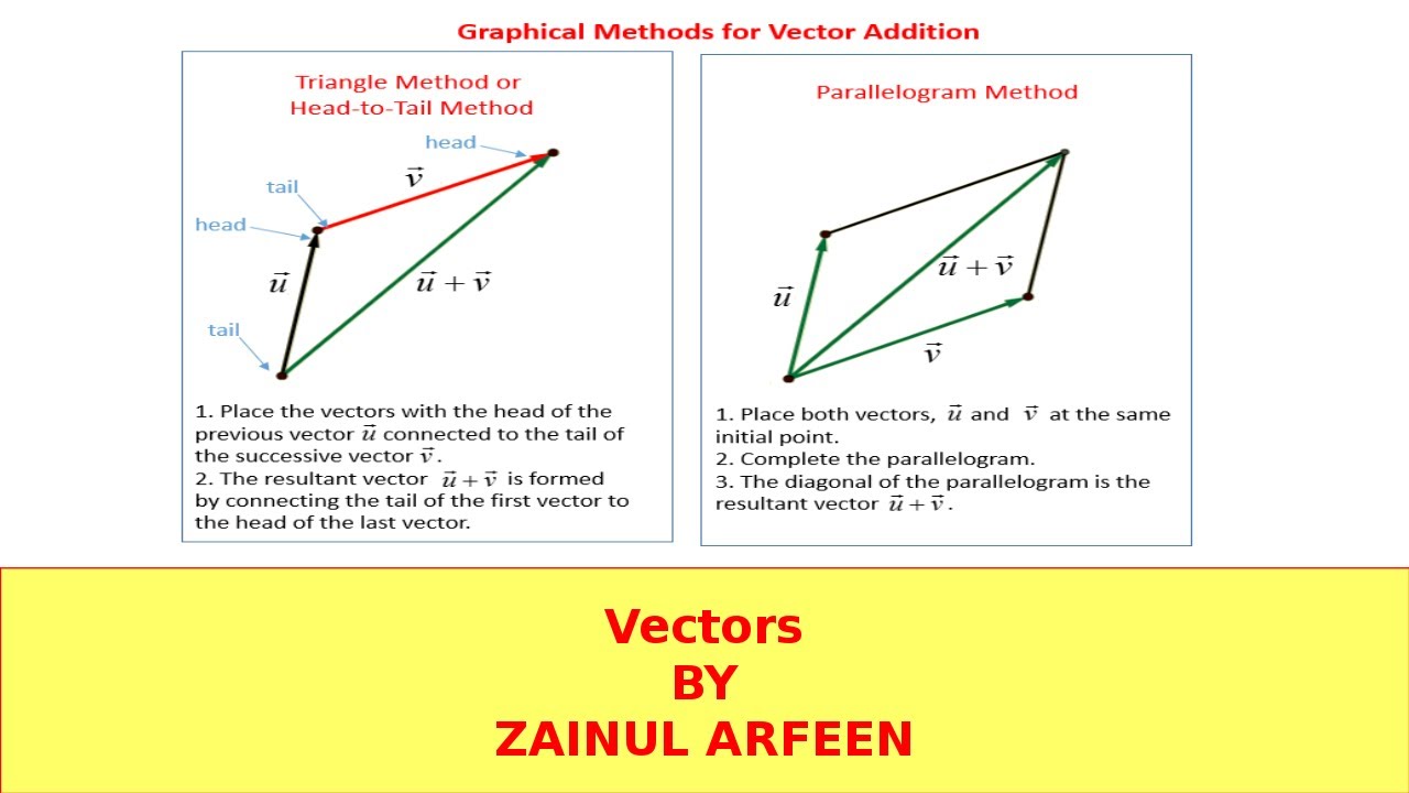Addition, Subtraction and Resolution of vectors IAL As Physics Unit 1 ...