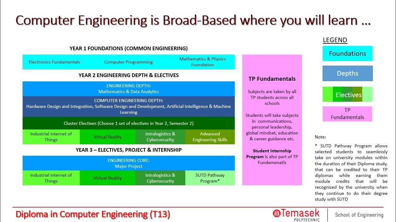 Introduction To Computer Engineering @ TP Part 2 What Will I Learn ...