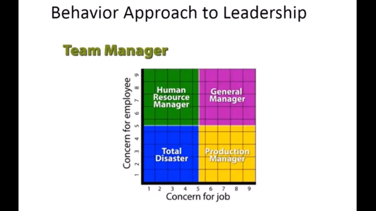 The Managerial Grid Approach to Leadership | Resource Management ...