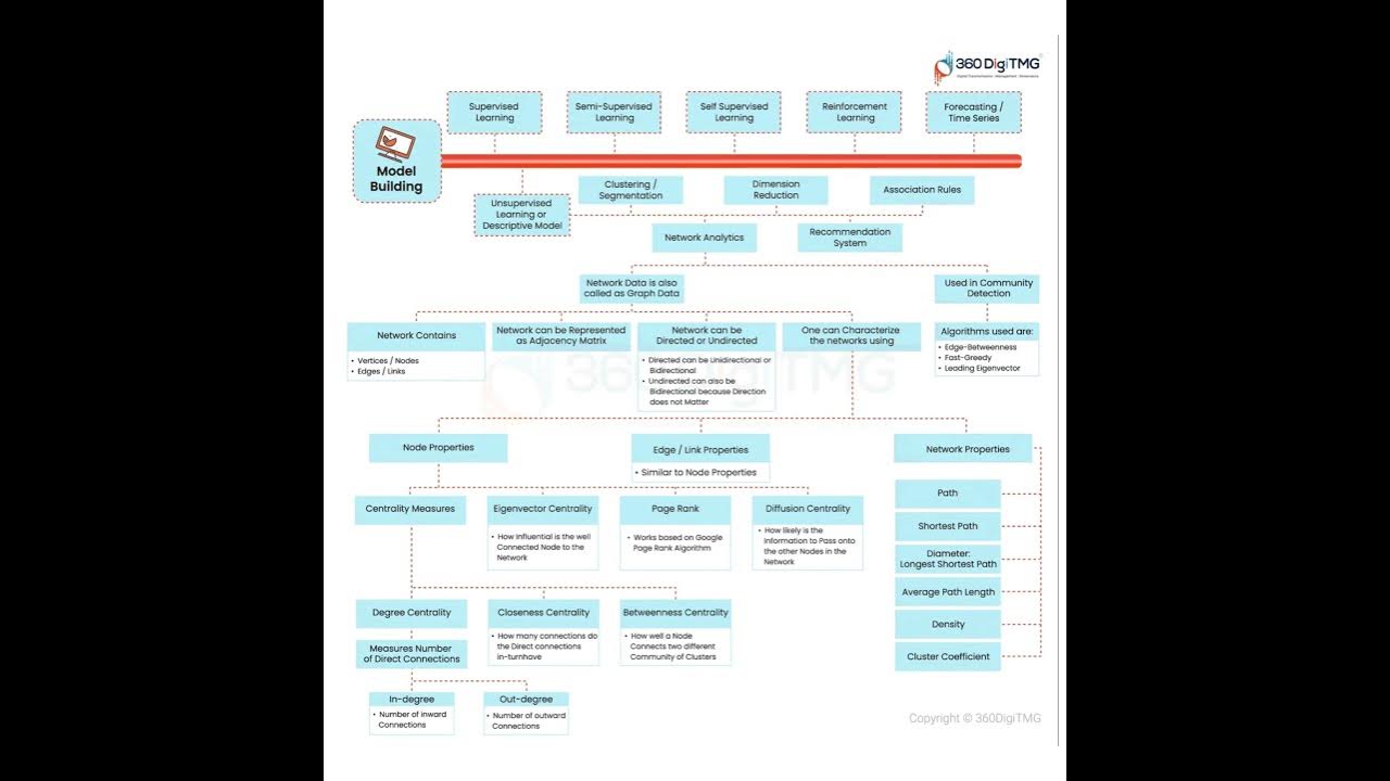 Model Building | Network Analytics | Learn Data Science using Animation | 360DigiTMG - YouTube
