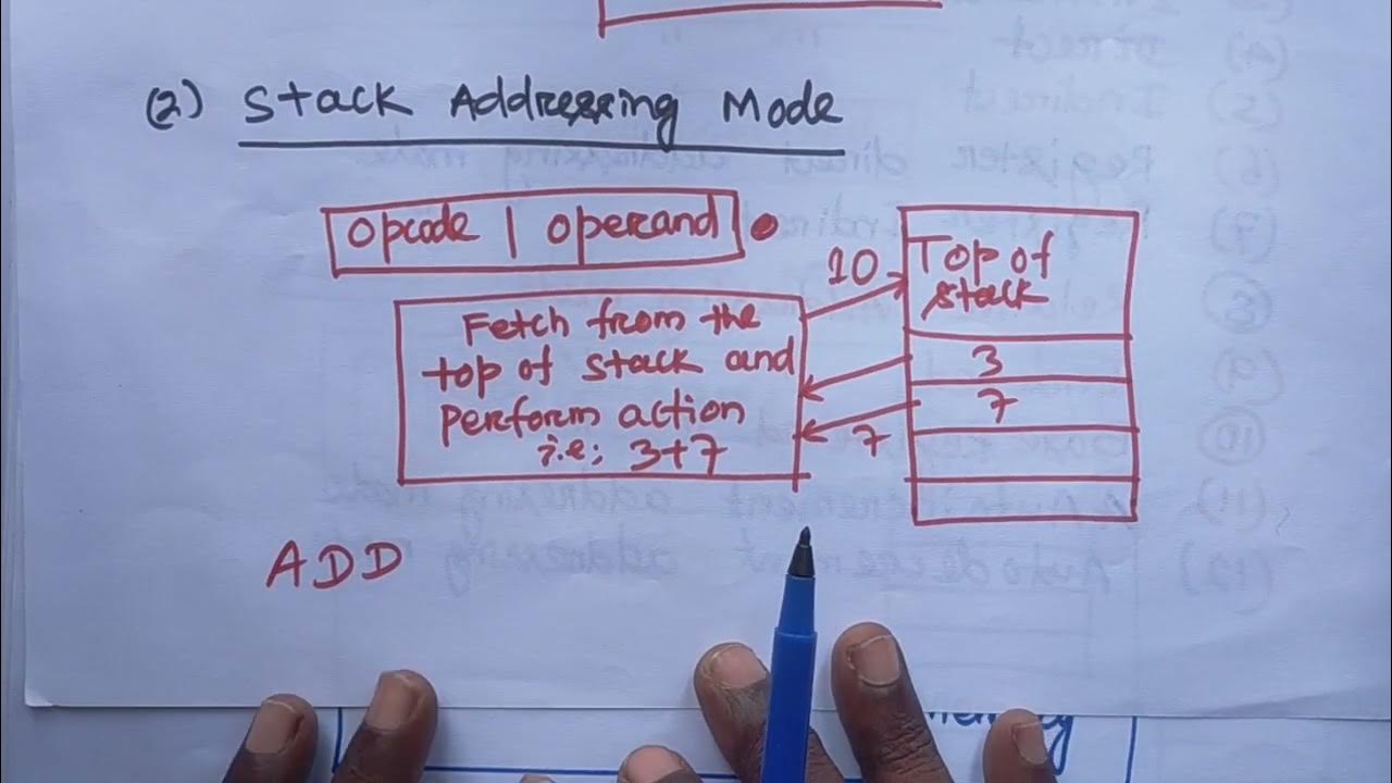 Types Of Addressing Modes In Cao Youtube