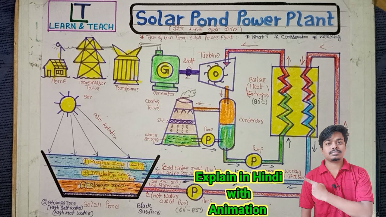 Solar pond power plant [हिन्दी] - YouTube