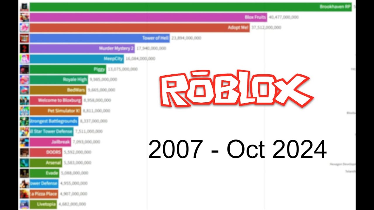 The Most Popular Roblox Games ( 2007 - October 2024 ) - YouTube