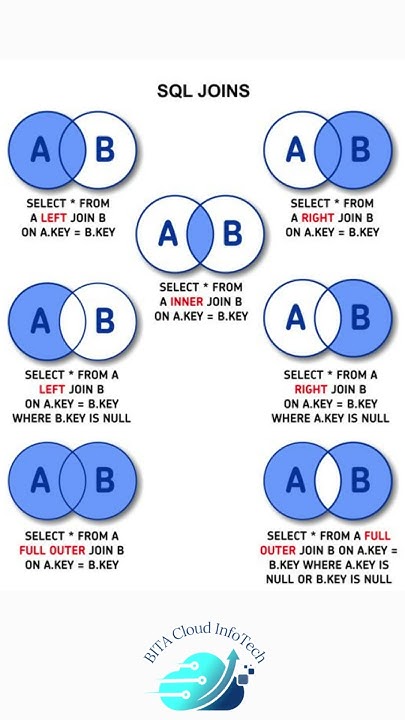 Sql Joins Shortcuts Sqljoins Joinsshortcut Youtube