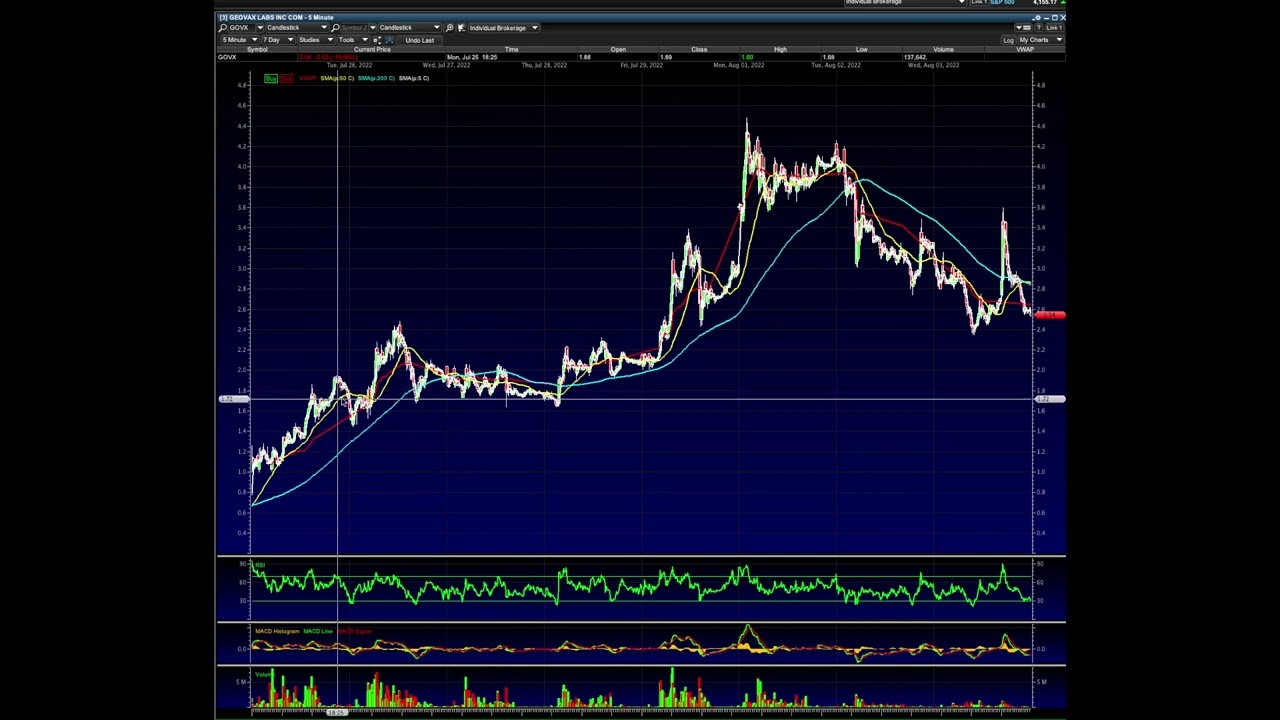 GOVX Stock Analysis - YouTube