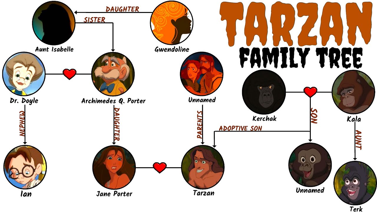 Tarzan's Family Tree - YouTube
