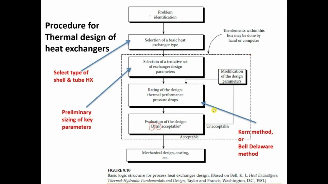 Design of shell and tube heat exchangers, part 2. Preliminary design ...