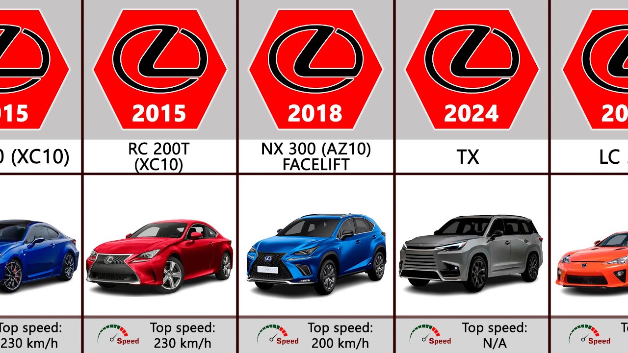 Lexus Evolution (1989-2024) - YouTube